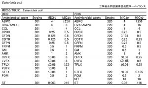 四学会合同抗菌薬感受性サーベイランス