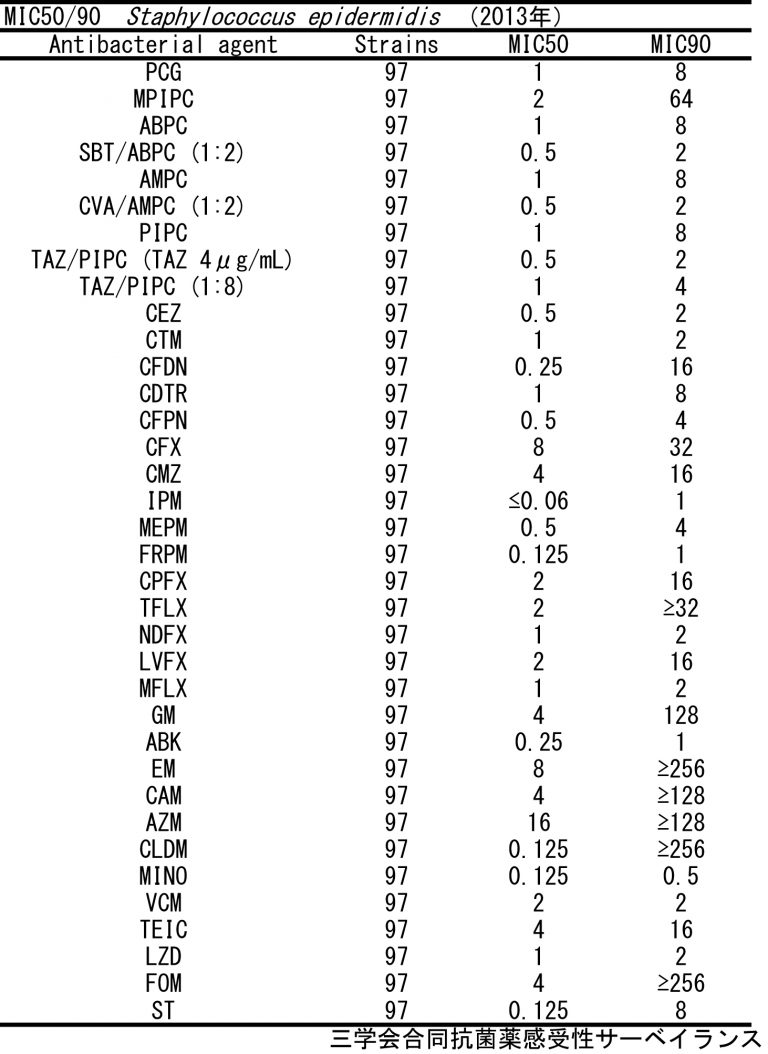 四学会合同抗菌薬感受性サーベイランス
