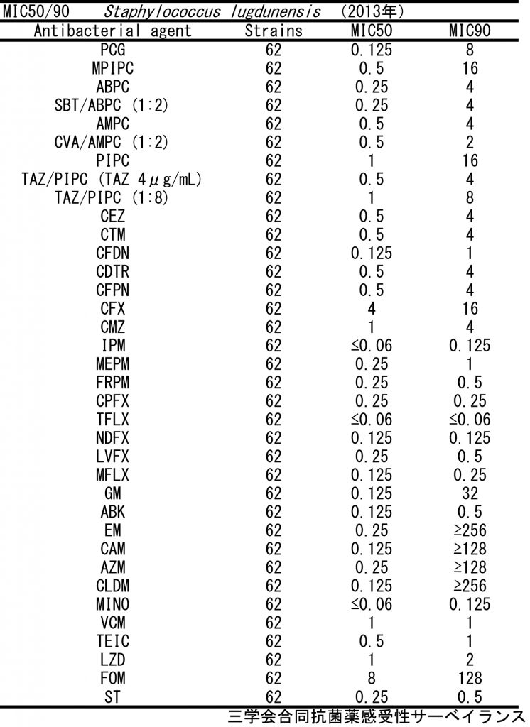 四学会合同抗菌薬感受性サーベイランス