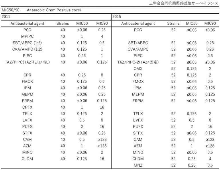MIC50/90 | 四学会合同抗菌薬感受性サーベイランス