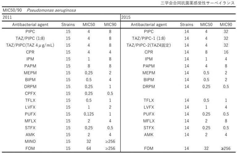 MIC50/90 | 四学会合同抗菌薬感受性サーベイランス