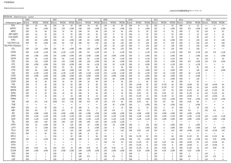 四学会合同抗菌薬感受性サーベイランス