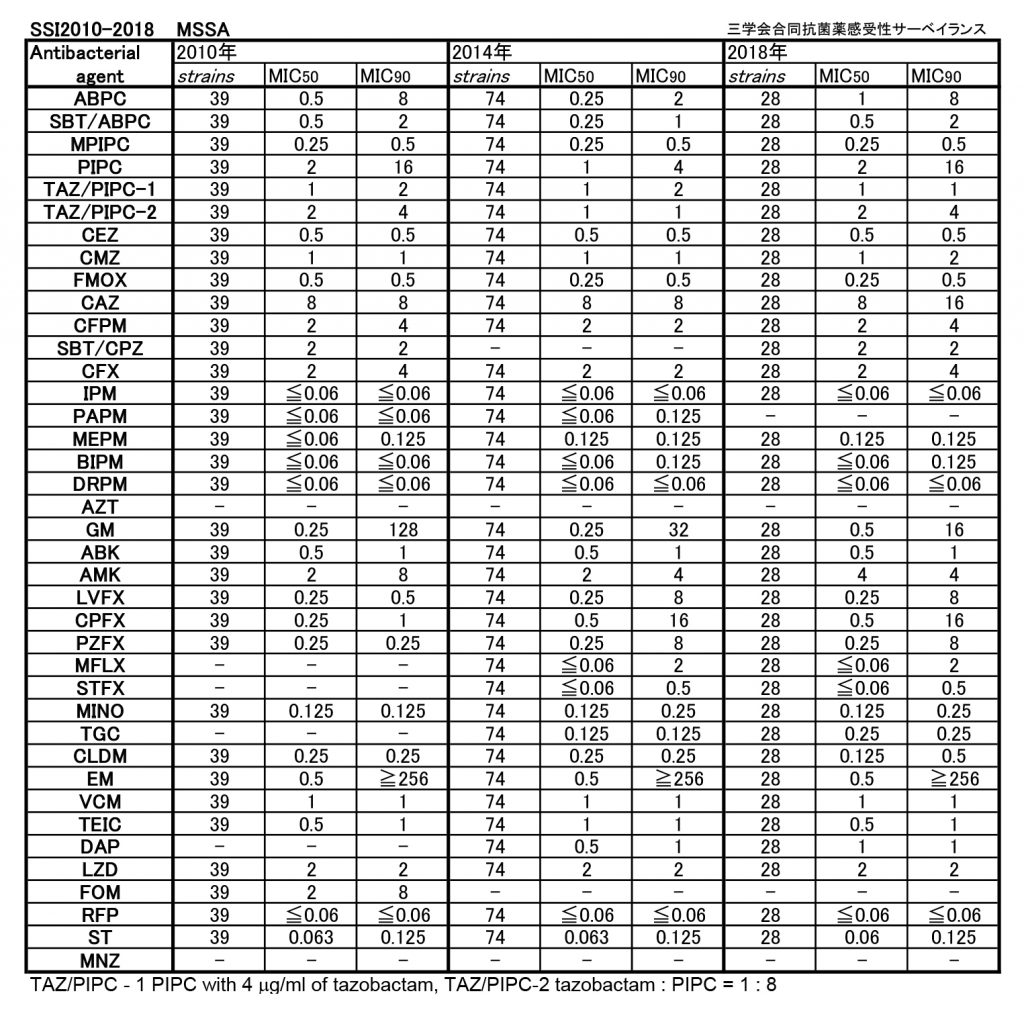 MIC50/90 | 四学会合同抗菌薬感受性サーベイランス
