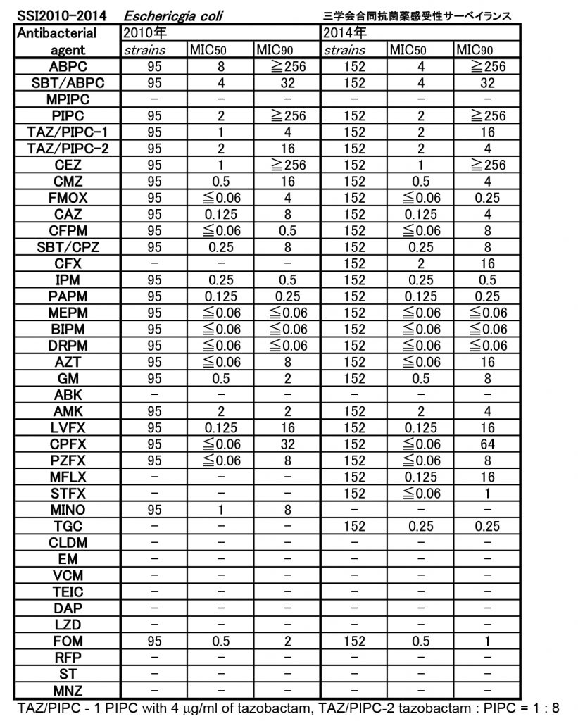 MIC50/90 | 四学会合同抗菌薬感受性サーベイランス