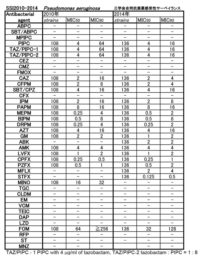 MIC50/90 | 四学会合同抗菌薬感受性サーベイランス